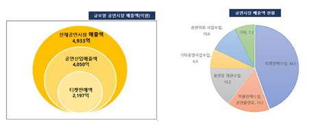 국내 공연시장 규모 점차 회복 추세2021년 4933억 올해 8000억 웃돌 전망 한국정경신문 국내 공연시장 규모 점차 회복 추세2021년 4933억 올해 8000억 웃돌 전망 한국정경신문