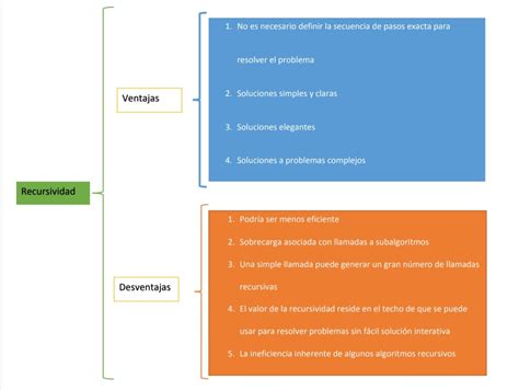 Enumerar Las Ventajas Y Desventajas Del Uso De La Recursividad En Un