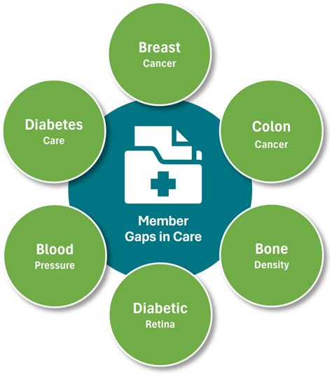 Engage Providers In Emr To Close Care Gaps And Boost Quality