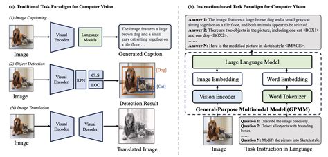 【llm多模态】综述visual Instruction Tuning Towards General Purpose Multimodal Model多模态llm Instruct
