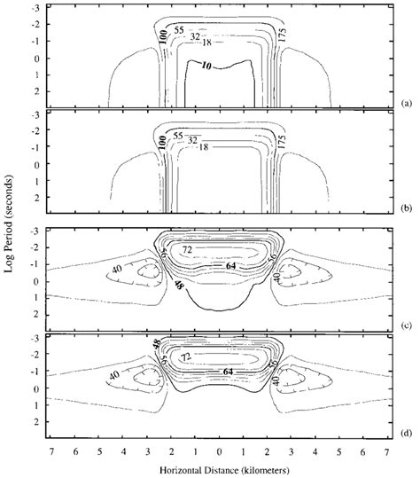 Pseudosections Of The 3 D Yx Mt Impedance Mode Along The Y Directed Download Scientific Diagram