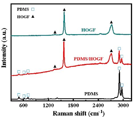 Fig S4 Comparison Of The Raman Spectra Of The Pdms Hogf And Hogf Pdms Download Scientific