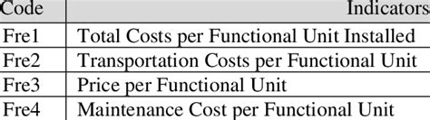Economic Performance Indicators Download Scientific Diagram
