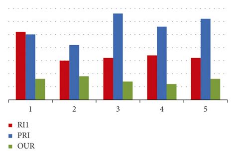 comparison of migration times of the three algorithms download
