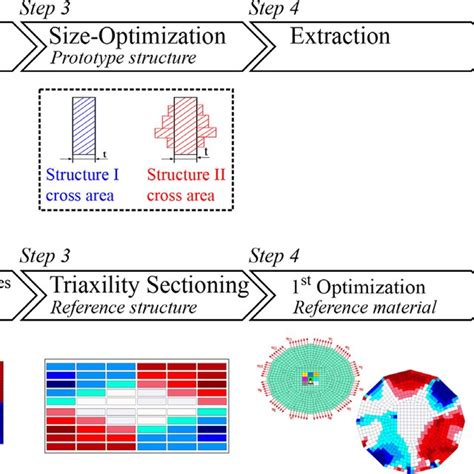 Process Steps Of The Methods A Direct Optimization Variant A And B Download Scientific