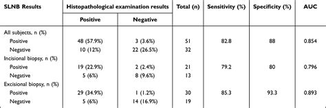 Accuracy Of Methylene Blue Injection In Sentinel Lymph Nodes Bctt
