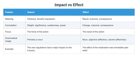 Impact Vs Effect