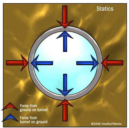 How Tunnels Work HowStuffWorks