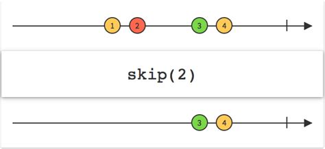 Skip · Rxswift 中文文档