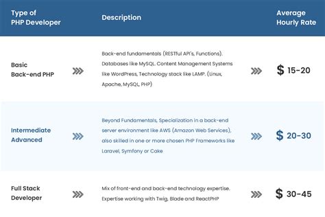 Cost Of Hiring A Php Developer For Your Project