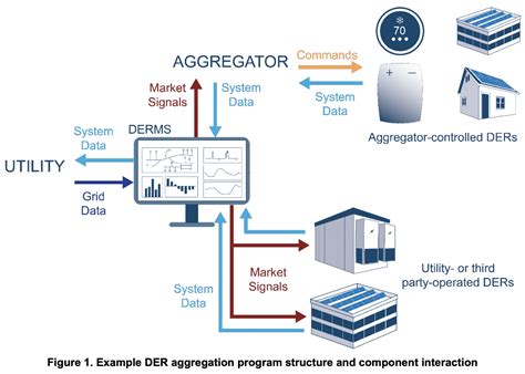 U S Utilities Test Distributed Energy Management Pv Magazine Usa