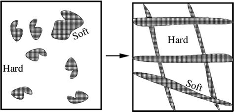 1 Phase Inversion Schematic The Inversion Is Driven By Elastic Download Scientific Diagram