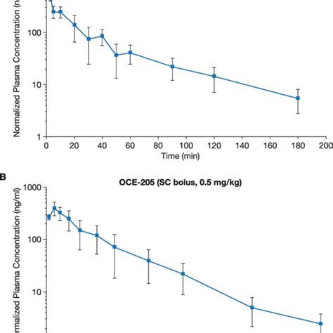 Plasma Concentration Time Profile Of Oce 205 Following Iv Bolus A Or Download Scientific