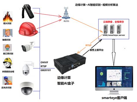 边缘计算ai盒子目前支持的ai智能算法、视频智能分析算法有哪些，应用于大型厂矿安全生产风险管控边缘计算盒子等于nvr Csdn博客