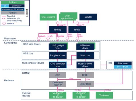 USB Overview Stm32mpu