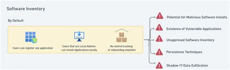 Secure Application Management Getting Started
