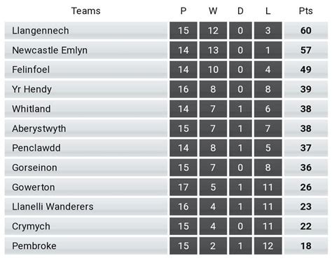 Penclawdd Rfc Amateur Sports Team Facebook 2 671 Photos
