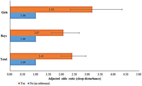 Adjusted Association Between Problematic Internet Use Piu And Sleep Download Scientific
