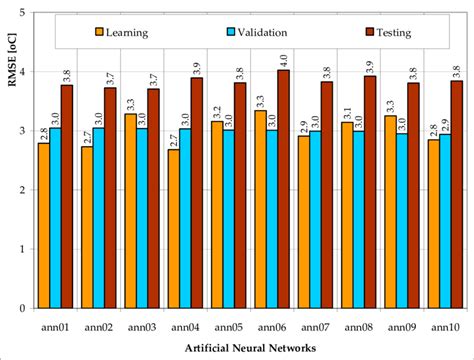 values of rmse for learning validation and testing data sets