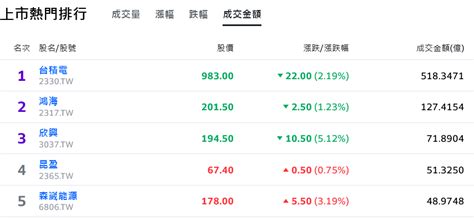 經濟轉弱美股閃崩！台積電再度失守千元大關、台股狂瀉400點