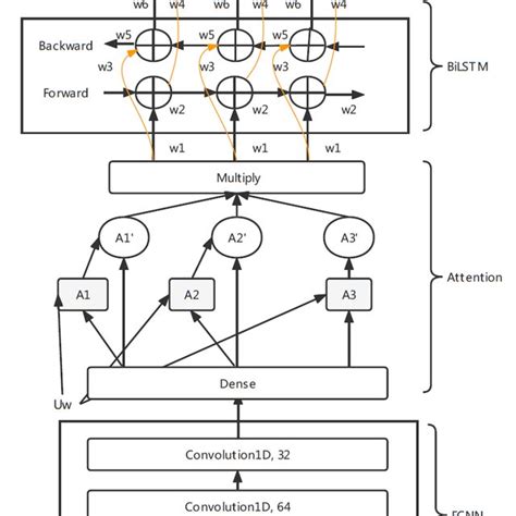 Evaluation Results Of Different Deep Learning Models Performances On Download Scientific