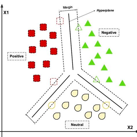 Three Class Classification By Svm Download Scientific Diagram