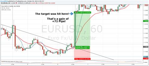 Trendline Trading Strategy Pdf Master The Breaker Method