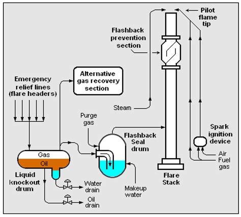 Analysis Of The Environmental And Safety Aspects Of A Routine Utility