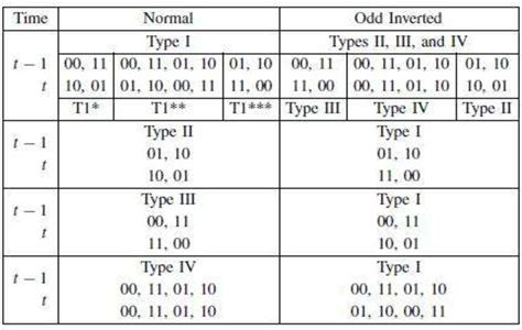 Table 1 From Design And Implementation Of Encoding Schemes For Minimiging Switching And Coupling