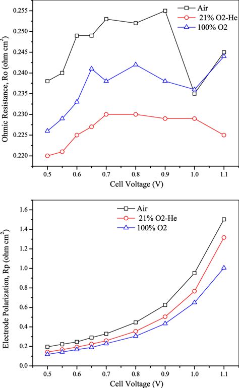 E Measured Ohmic Resistance And Total Electrode Polarization At 700 C