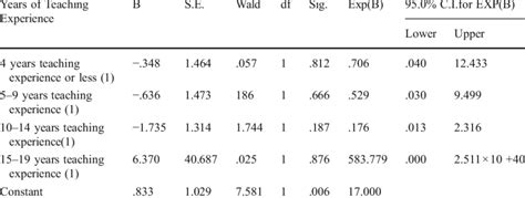 Logistic Regression The Degree To Which Teaching Experience Influences Download Table