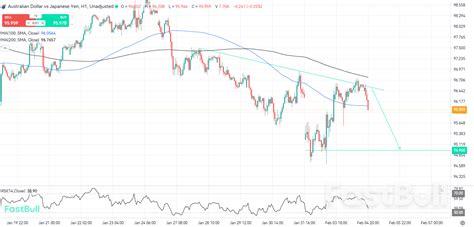 Renewed Downside Risk As Aud Jpy Tests Trendline Resistance Fastbull