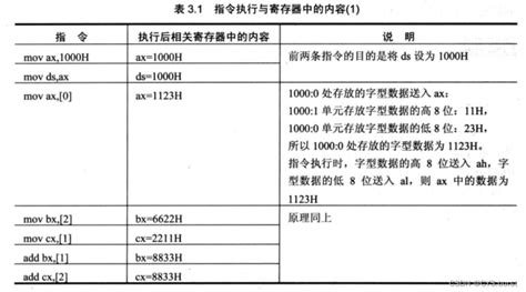 《汇编语言第四版》—王爽 第三章寄存器内存访问 详细笔记 ~后续章节笔记,课后检测,实验代码持续更新中push和pop指令例题 Csdn博客 《汇编语言第四版》—王爽 第三章寄存器内存访问 详细笔记 ~后续章节笔记,课后检测,实验代码持续更新中push和pop指令例题 Csdn博客