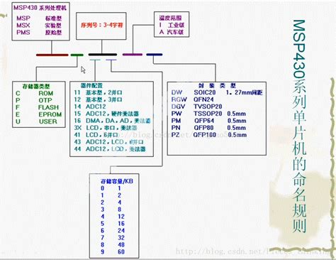 fpga 主流芯片选型指导和命名规则（二） 莱迪斯fpga命名规则 csdn博客