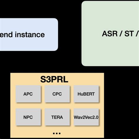 End To End Speech Processing With Various Speech Representations The
