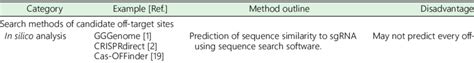Comparison Of Methods To Detect Off Target Sites Download Scientific Diagram