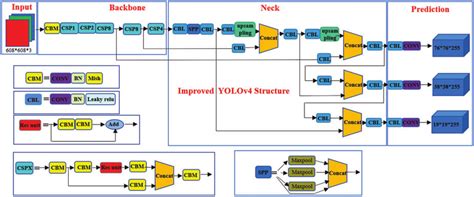 Improved Yolov4 Network Structure Diagram Download Scientific Diagram