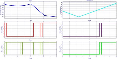 Behaviour Of Loads Under Dynamic Demand Response Scheme Under The