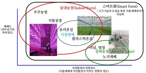 초록 농부 Salonde농담 002식물생산시스템의 발