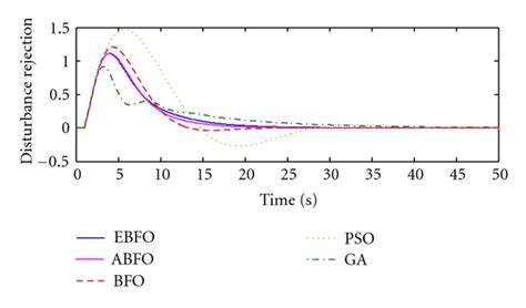 Disturbance Rejection Response Of Bioreactor Model Download Scientific Diagram