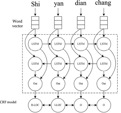 Bidirectional Lstm And Crf Model For Entity Recognition Download Scientific Diagram