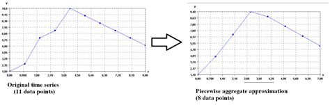 Introduction To Time Series Mining With Spmf The Data Blog