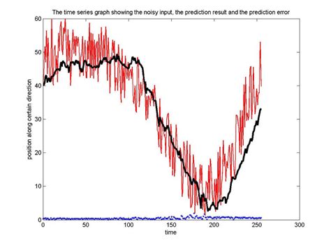 The Red Fuzzy Line Represents The Observation The Y Component Of The