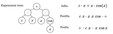 An Expression Tree With A Height Of Four And Three Sequence Based