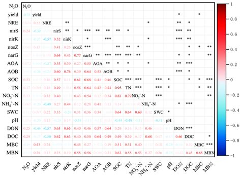 Pearson Correlation Analysis Among The Relative Abundance Of N Cycle