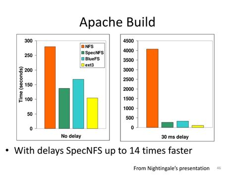 ppt speculative execution in distributed file system and external synchrony powerpoint