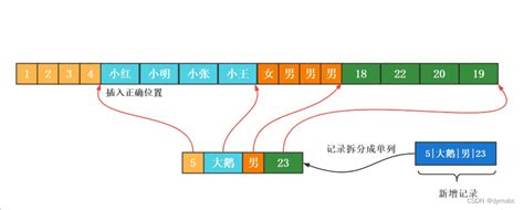 行 列 数据库存储方式对比行存储和列存储的区别 Csdn博客
