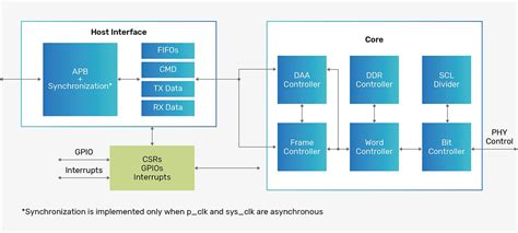 mipi i3c controller cadence