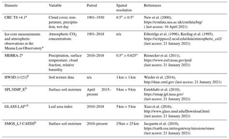 Hess Simulating Carbon And Water Fluxes Using A Coupled Process Based Terrestrial Biosphere