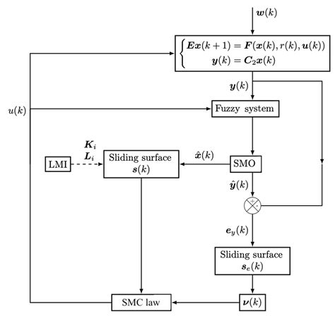 Flowchart Of The Control Scheme Download Scientific Diagram
